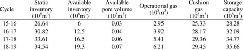 Calculation Table Of Gas Storage Capacity Download Scientific Diagram