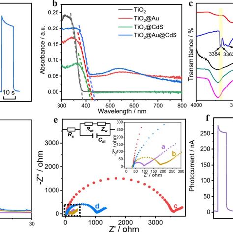 A XRD Patterns Of TiO Au CdS B TEM And C HRTEM Images Of Download Scientific Diagram