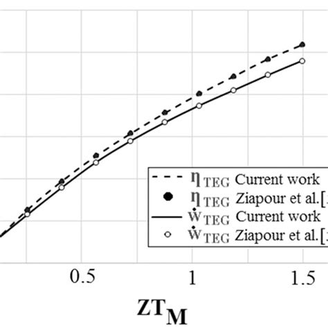 Agreement Between The Presented Thermoelectric Generator Teg Modeling Download Scientific