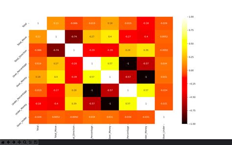 Machine Learning Why Do I Get Two Different Values In Heatmap And Feature Importances Data