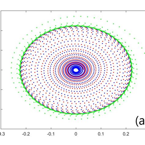 numerical simulation for the map 9 when β 1 α 2α 3 1 α 3 2 α