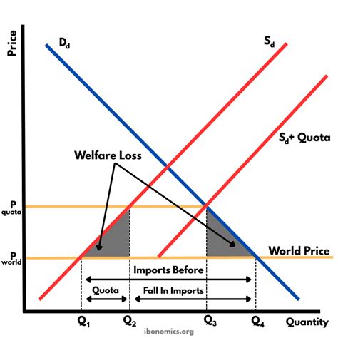 Comparative Advantage Two Country Ppc Ib Economics Diagrams