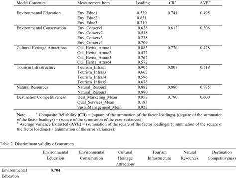 Results Of Measurement Model Download Table