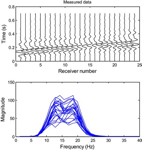 Measured Time History Waveform Data And Corresponding Frequency Spectra
