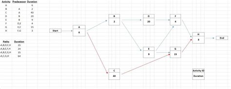 How To Create A Schedule Network Diagram Diagram Sequencing