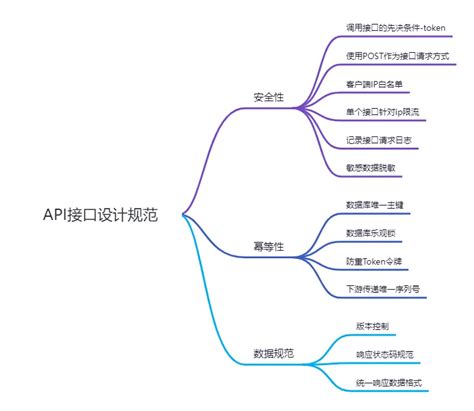 Api接口系列【1】 接口设计规范 阿里云开发者社区 Api接口系列【1】 接口设计规范 阿里云开发者社区