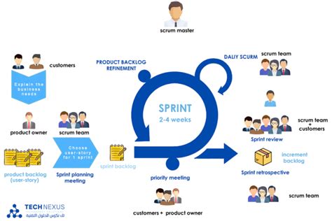 Agile Methodology And Scrum Framework Tech Nexus Technology Solutions