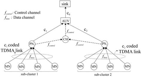 A Distributed Data Gathering Protocol Using Auv In Underwater Sensor