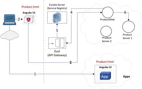 Microservices Design With Zuul Api Gateway Microservices Tutorials