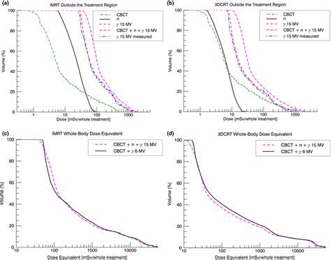 Out‐of‐field Devhs Of The Various Contributions Cbct Daily Cbct Dose