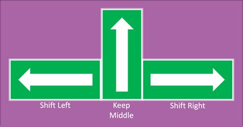 Shift Left Shift Right Keep Middle Project Management Essentials