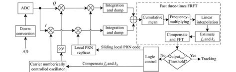 A Fine Acquisition Algorithm Based On Fast Three Time Frft For Dynamic And Weak Gnss Signals