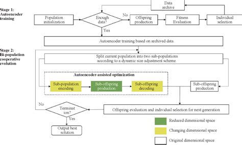 Figure 2 From A Bi Population Cooperative Optimization Algorithm Assisted By An Autoencoder For