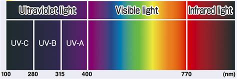 Ultraviolet Linear LED Light For Sterilization Process Solutions Corp