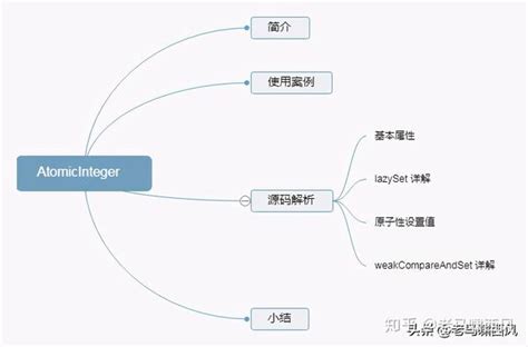 并发类 atomicinteger 使用入门及源码详解 知乎