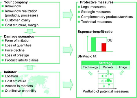 Project Objective Decision Model Download Scientific Diagram