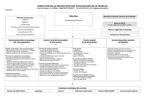 Lorganisation De La Ddpp La Direction Départementale De La