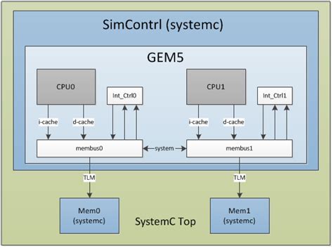 Gem5与systemc混仿结果systemcgem5 Csdn博客