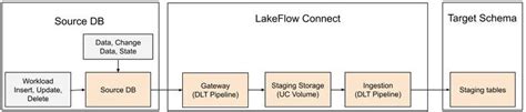 Ingest Data From Transactional Database To Databricks Using Lakeflow