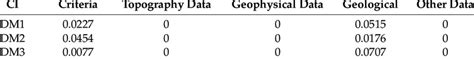 Consistency Ratio Cr For Pairwise Comparison Matrix Download