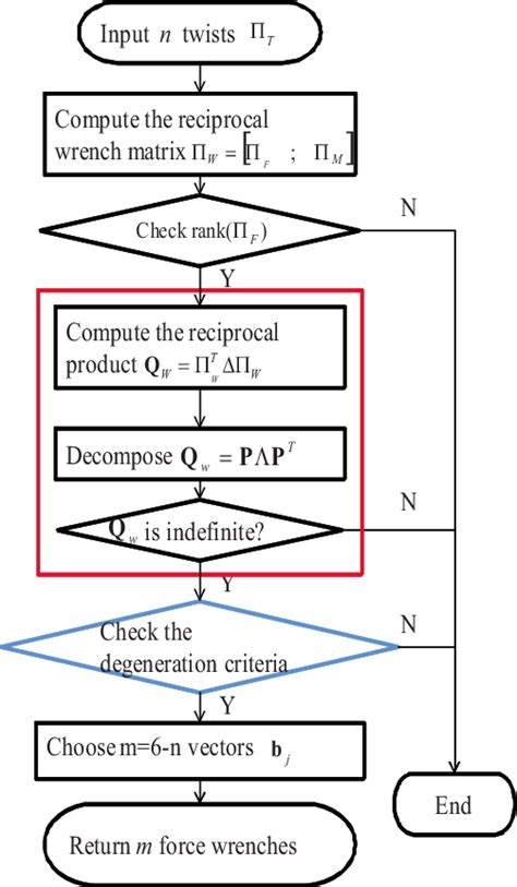 The Flowchart Of The Flexure Synthesis Procedure Download Scientific Diagram