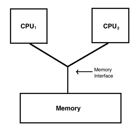 2 Diagramatic Represntation Of Shared Memory Parallel Computer