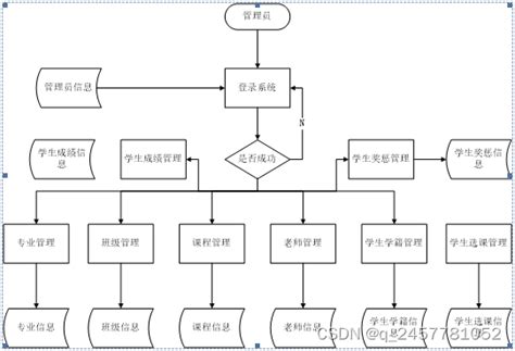 基于Javaweb学籍管理系统含论文答辩资料 CSDN博客