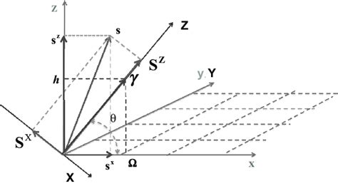 Relative Orientation Between The Crystallographic Coordinates Xyz And Download Scientific