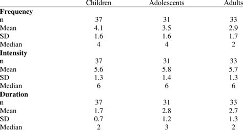 Descriptive Statistics For Frequency Intensity And Duration Of