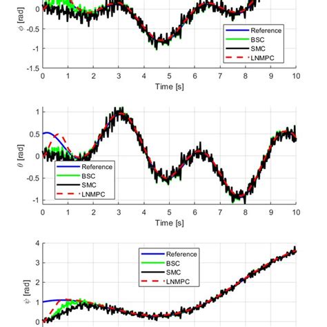 tracking trajectories and errors of three controllers in the presence