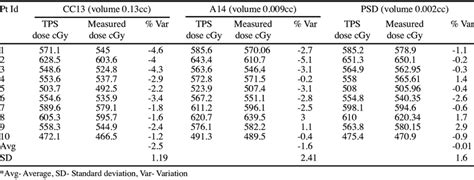 Dose Difference Between Eclipse Tps Calculated And Measured Using Three