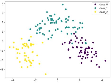 Pca主成分分析的可视化（python） 知乎