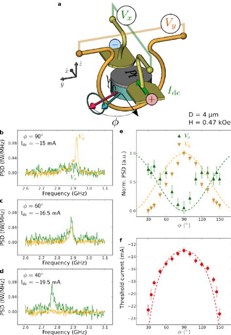 Auto Oscillations As A Function Of The Angle Between The Dc Current And Download Scientific
