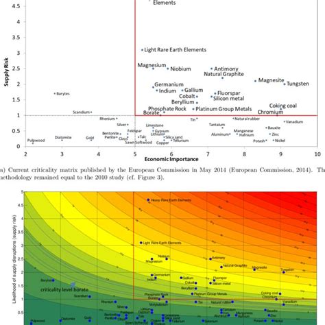 Criticality Matrix Derived From The NRC Study Minerals Critical Download Scientific Diagram