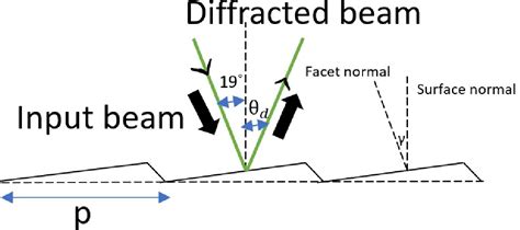 MEMS BASED LIGHT MODULATION FOR LIDAR AND DISPLAY APPLICATIONS Semantic Scholar