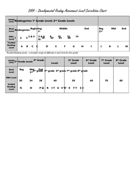 Dra Developmental Reading Assessment Level Correlation Chart Printable Pdf Download