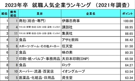 2024年卒「就職人気企業ランキング」で33位からジャンプアップ！ 人気が急上昇した企業の実名 All About News