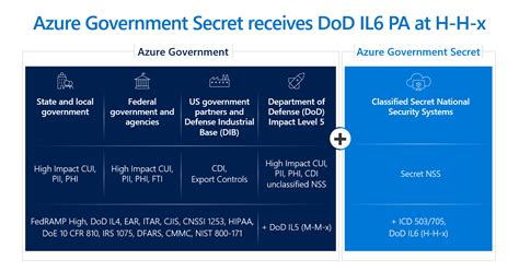 Azure Government Secret Expands Dod Il6 Services Receives Highest Level Information