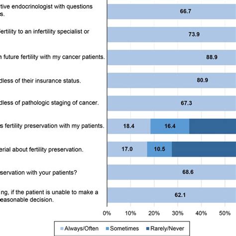 Fertility Preservation Practice Behaviors Download Scientific Diagram