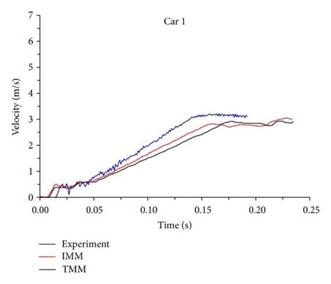 the comparison of velocity between experiment and simulations
