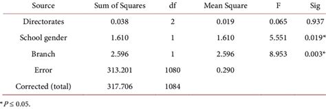 Triple Variance Analysisdependent Variable Lls Download