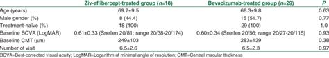 Baseline Characteristics Of Ziv Aflibercept Treated Group And Download Scientific Diagram