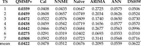 Root Mean Squared Errors For 24 Steps Ahead Forecasts Rmse 24
