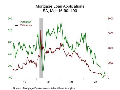 Us Mortgage Applications Decline For A Second Week Haver Analytics