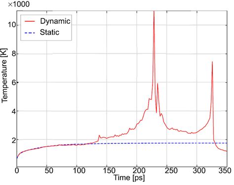 Time Evolution Of The Maximum Temperature On The Tip Of A Constant