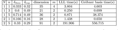 table 1 from lattice attacks on pairing based signatures semantic scholar