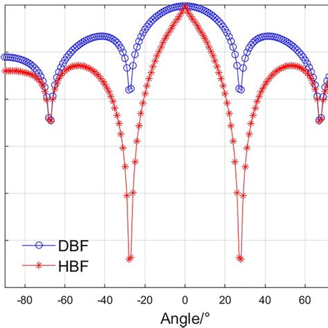 geometry of an ne {n} {e} ‐element high‐frequency surface wave radar