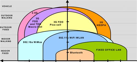 A View Of Radio Frequency Access Technologies Showing Performance Download Scientific Diagram