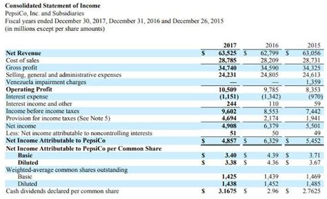 A Profit And Loss Statement Also Known As An Income Statement Is A
