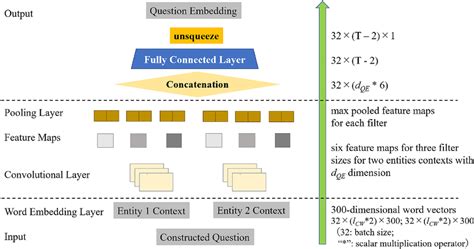 Architecture Of Our Question Encoder Download Scientific Diagram